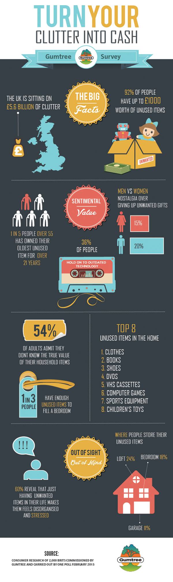 Turn Your Clutter Into Cash - An Infographic - Saving N Spending ... Turn Your Clutter Into Cash - An Infographic - Saving N Spending ...